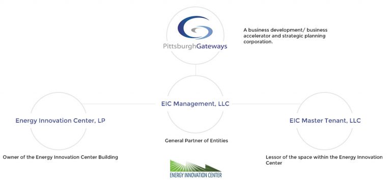 Energy Innovation Center - Pittsburgh Gateways Corporation
